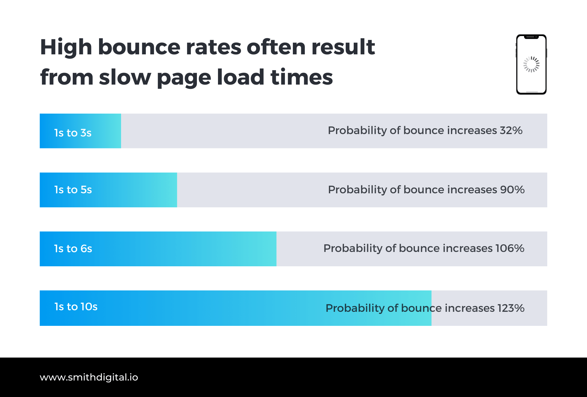 How to Improve Website Speed: 4 Key SEO Strategies