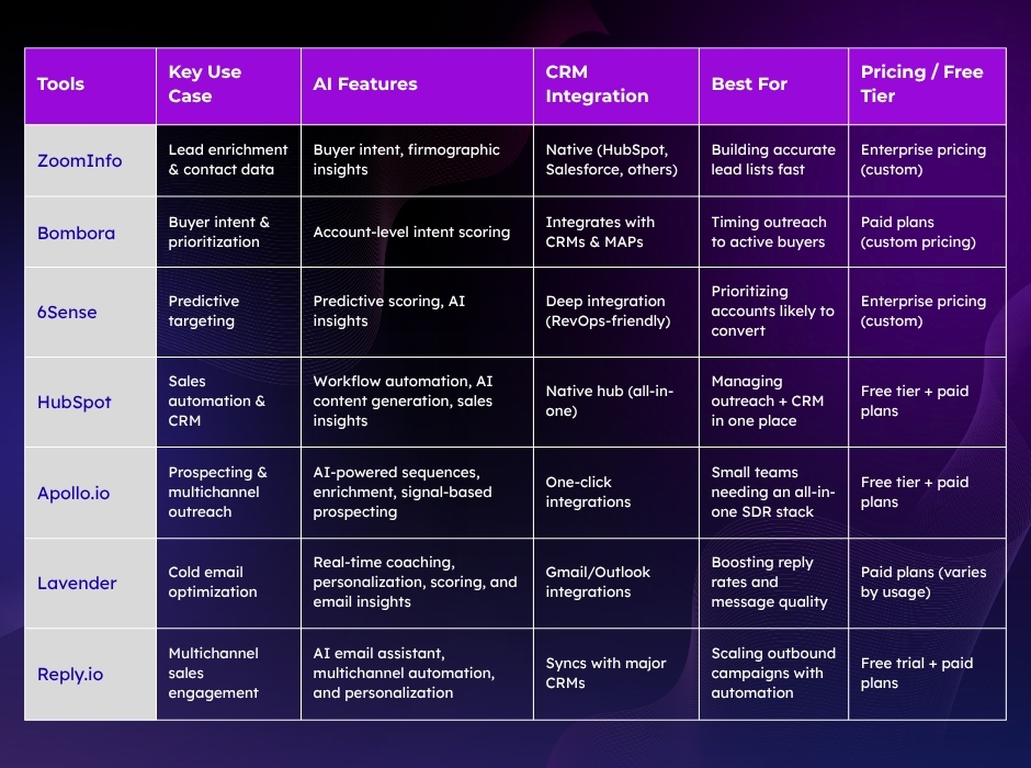 Best SDR Tools for 2026: 7 Platforms to Scale Outbound Sales
